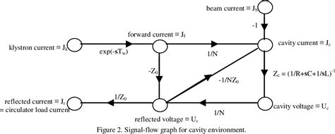 Figure 2 From Cavity Control System Advanced Modeling And Simulation For Tesla Linear