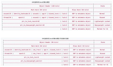 Java工程师面试整理 Object O New Object占几个字节 《雨润工作笔记》 极客文档