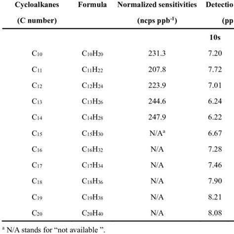 Carbon Numbers And Formula Means Normalized Sensitivities And Download Scientific Diagram