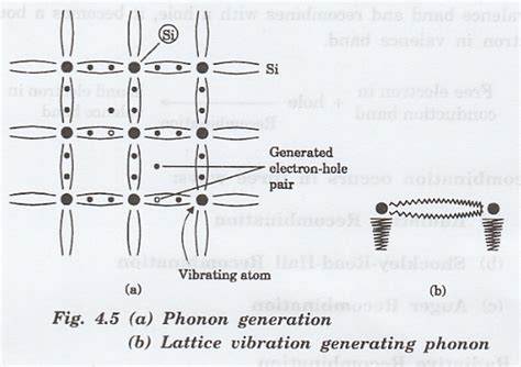 Carrier Generation And Recombination Processes Types Process