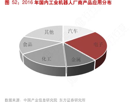 图52：2016年国内工业机器人厂商产品应用分布行行查行业研究数据库