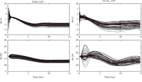 Figure 1 From Design Of Lpv Based Sliding Mode Controller With Finite Time Convergence For A