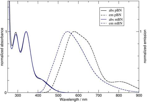 Combined Calculated Absorption And Emission Spectra From Vibrational