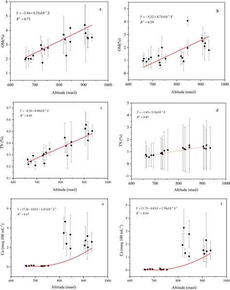 Relation Of The Soil Chemical Properties With Altitude At Two Soil