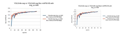 Yolov9 Instance Segmentation On Medical Dataset