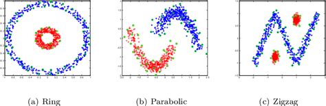 figure 2 from fast kernel k means clustering using incomplete cholesky