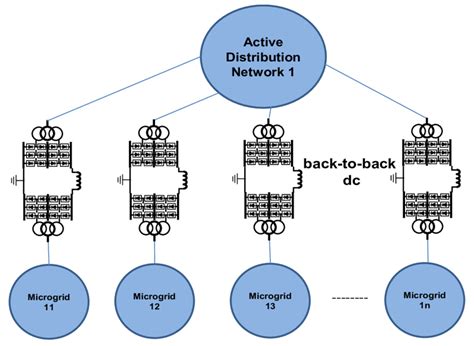 Asynchronous Interconnections Of Microgrids With The Main Ac Grid Download Scientific Diagram