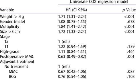 HR Estimation By Univariate COX Regression Model For Recurrence Download Scientific Diagram