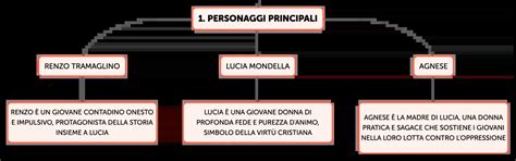 I Promessi Sposi Personaggi Temi E Contesto Storico Algor Cards