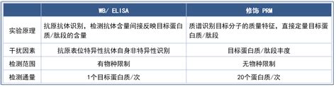 修饰位点鉴定