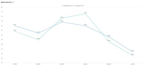 Improve Defect Management In Agile Using Embedded Analytics