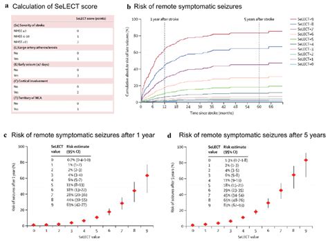 Prediction Of Remote Symptomatic Seizures After Ischaemic Stroke Using