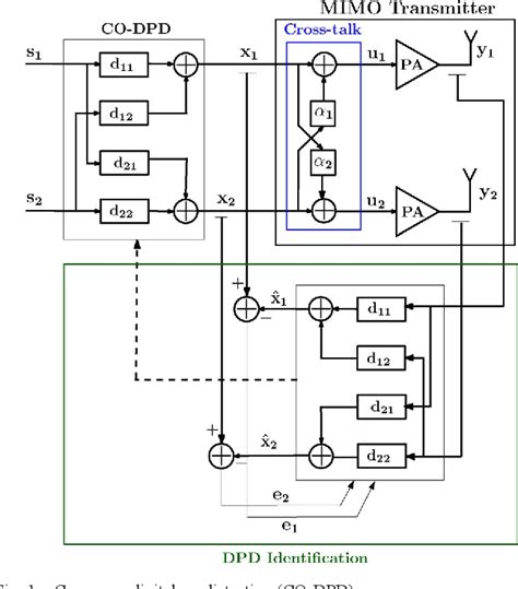 figure 1 from a comparative analysis of adaptive digital predistortion