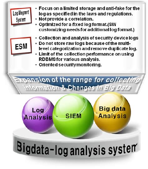 figure 1 from real time predictive analytic system design and implementation using bigdata log