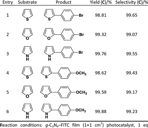 Substrate Scope For Direct C H Arylation Under Solar Light Download