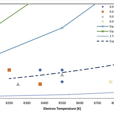 Measurement For Electron Temperature And Degree Of Ionization And