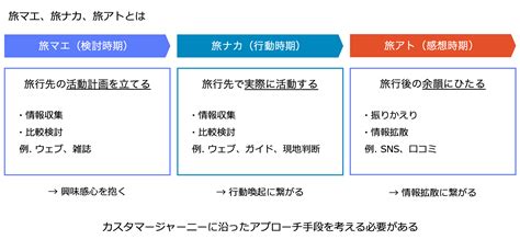 観光事業におけるマーケティング Treasure Data User Engagement