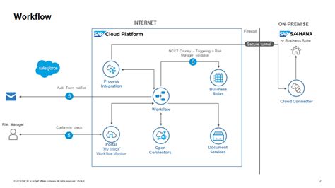 SAP Cloud Platform Integration Salesforce And S SAP Community