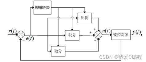 M基于simulink的pid控制器模糊pid控制器以及mpc控制器性能对比仿真mpc控制与pid比较 Csdn博客