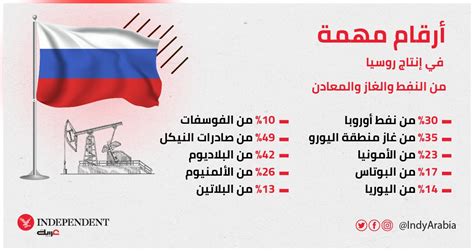 اندبندنت عربية إليكم أرقام مهمة في إنتاج روسيا من النفط والغاز والمعادن