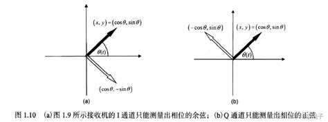 雷达信号处理基础读书笔记 第二版 雷达信号处理基础第二版 csdn博客