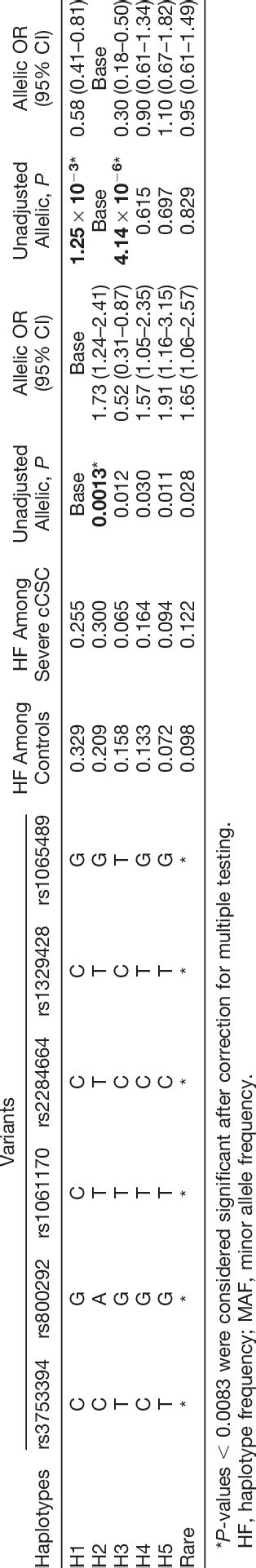 Complement Factor H Haplotypes In Severe CCSC Download Scientific Diagram