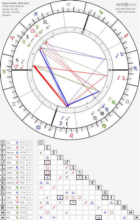 Birth Chart Of Queen Latifah Astrology Horoscope