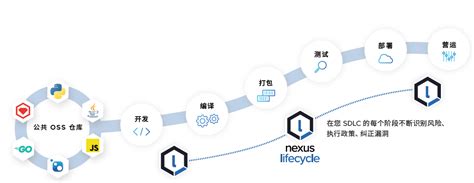 Nexus平台介绍sonatypesonatype开源组件分析工具开源组件安全漏洞扫描工具nexus Lifecycle安全漏铜扫描