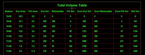 Confirmed Defect Cumulative Net Volume Does Not Reflect Reusable Cut
