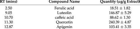 The Quantification Of Selected Compounds In The Extract Via Hplc Download Scientific Diagram