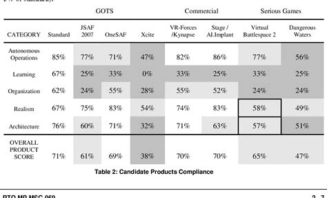Table 2 From Comparative Analysis Of Computer Generated Forces