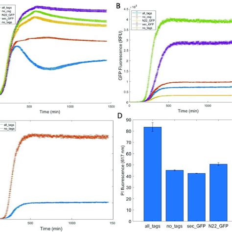 A Plasmid Was Designed With Gfp Substituted For The Curli Csga Monomer