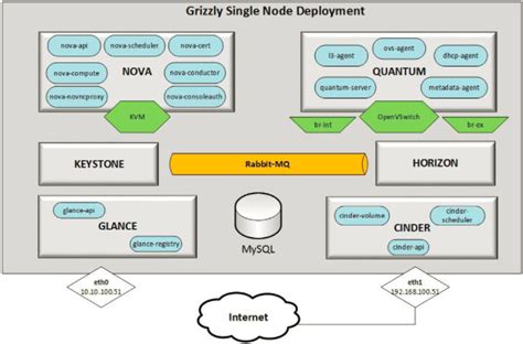 Openstack架构概念图 简单汇总 散尽浮华 博客园