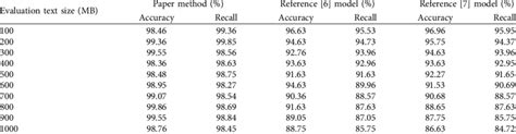 Comparison Of Evaluation Results Of Different Evaluation Text Sizes