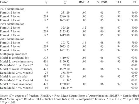 Model Fit Statistics For Confirmatory Factor Analysis And Invariance Download Table