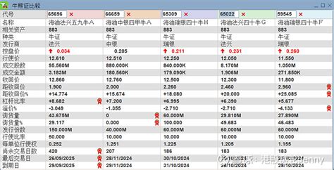 看看中海油0883的窩輪市場：趨勢和模式 個股表現中国海洋石油00883 現升2，高見1486破頂。最近10個交易日當中，中海
