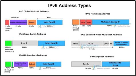 IPv6 Address Types Link Local Global Unicast Etc IPCisco
