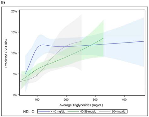 The Association Between Triglycerides And Incident Cardiovascular