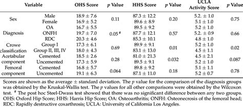 Clinical Scores 3 Months After Total Hip Arthroplasty Download Table