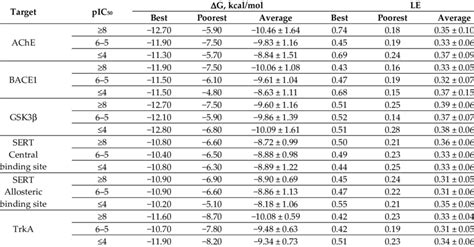 The Best Lowest Binding Energy Poorest Highest Binding Energy And