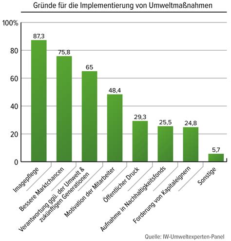 Umweltschutz Eine Ressource Für Unternehmen