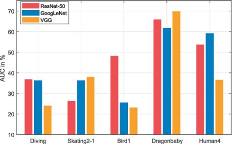 Tracking Performance On Otb2015 Dataset Herein We Select Five Videos