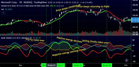 How To Learn Pine Script And Make Tradingview Indicators