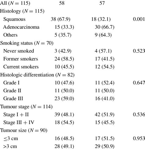 Igf 1r Mrna Expression And Association With Clinical Characteristics