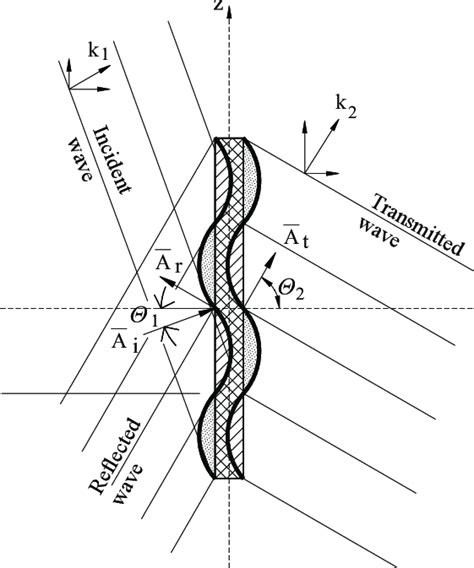 Transmission Of An Obliquely Incident Wave Through An Unbounded Thin