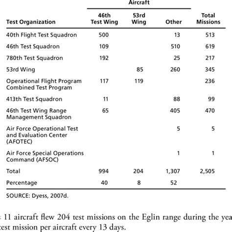 9 Scheduled Eglin Range Test Missions In Fy 2006 Download Table