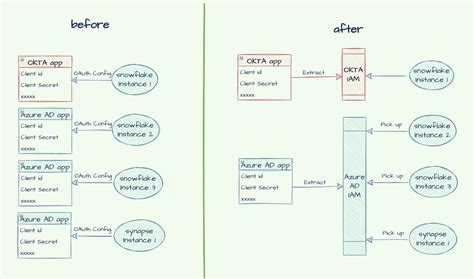 kb485668 convert older manual oauth configurations in data import to