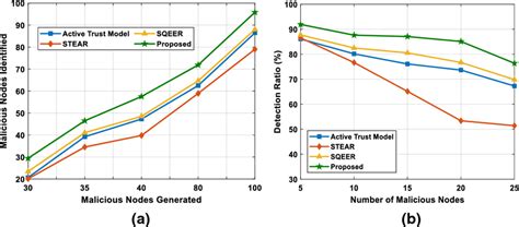 Malicious Node Detection Analysis A Number Of Malicious Node Vs