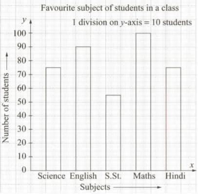 Bar Graphs Contains Questions With Solutions Points To Remember