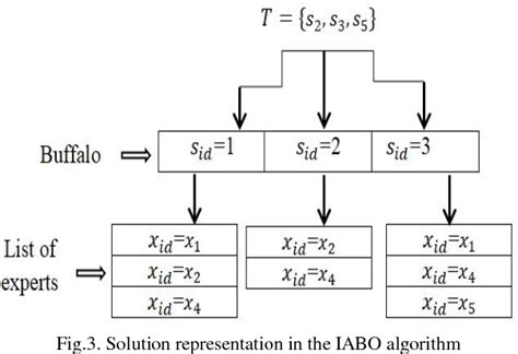 Figure 3 From An Improved African Buffalo Optimization Algorithm For
